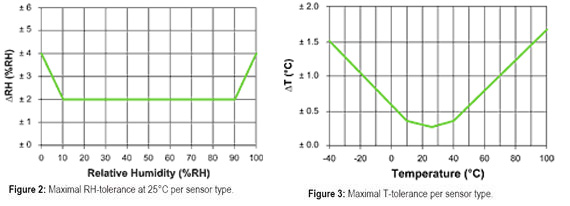 OEM Wireless Humidity Sensors | OEM Wireless Sensors | OEMSensors.com